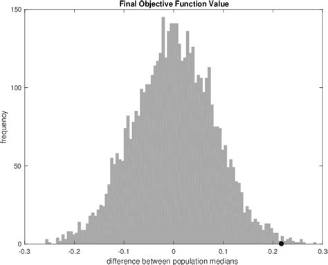 and 7 show the statistical results using the final objective values of