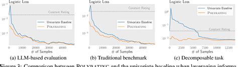 Polyrating A Cost Effective And Bias Aware Rating System For Llm Evaluation