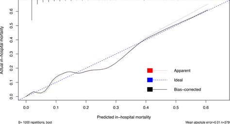 Early Prediction Of In Hospital Mortality In Acute Pancreatitis A Retrospective Observational
