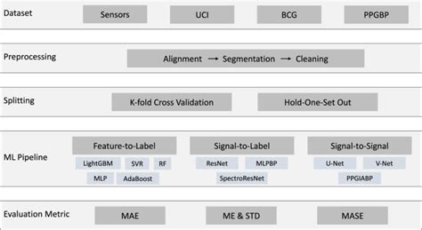 使用光电体积描记图进行基于机器学习的无创血压估计的基准scientific Data X Mol