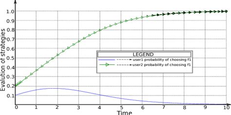 Figure 1 From Evolutionary Coalitional Games In Network Selection Semantic Scholar