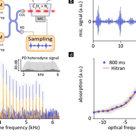 Experimental Setup And Results A Experimental Setup For The Download Scientific Diagram