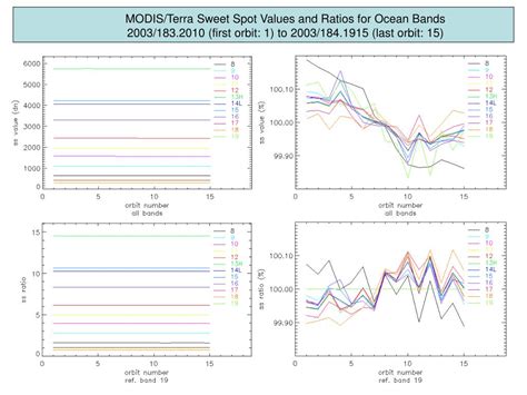 Ppt Modis Solar Diffuser Sd Earth Shine Analysis Powerpoint Presentation Id 257727