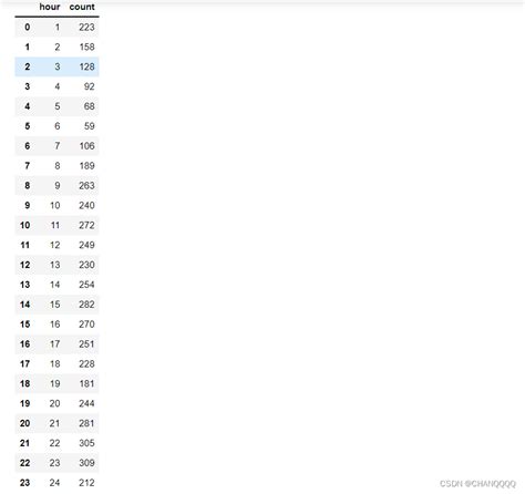 Python 计算一天内每小时 30分钟出租车订单的数量，并绘制订单时变情况的折线图本关任务编写python代码完成一天中不同