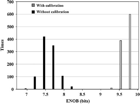 Performance Evaluation Of The Pipeline Adc Withwithout Calibration