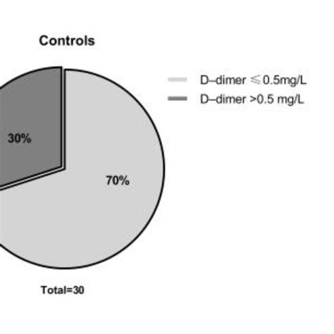 Evaluation Of D Dimer In Ataa A Violin Plot Of D Dimer Levels In Download Scientific Diagram