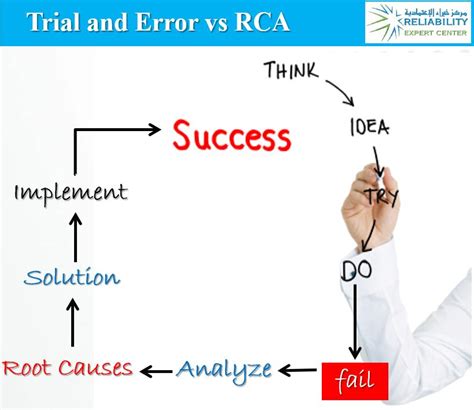Rec Reliability Expert Center On Linkedin What Is Root Cause