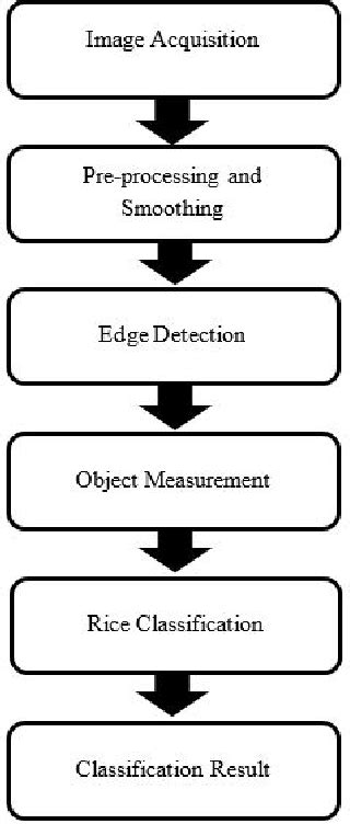 Figure 1 From Edge Detection Techniques For Rice Grain Quality Analysis Using Image Processing