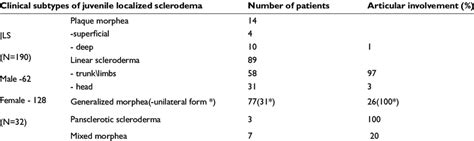 Articular Involvement In Different Clinical Subtypes Of Juvenile