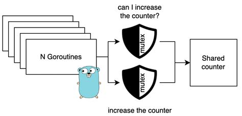 Concurrent Programming Why Synchronizing Data Access Is Not Enough