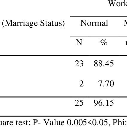 Relationship Between Marital Status And Work Stress Download Scientific Diagram