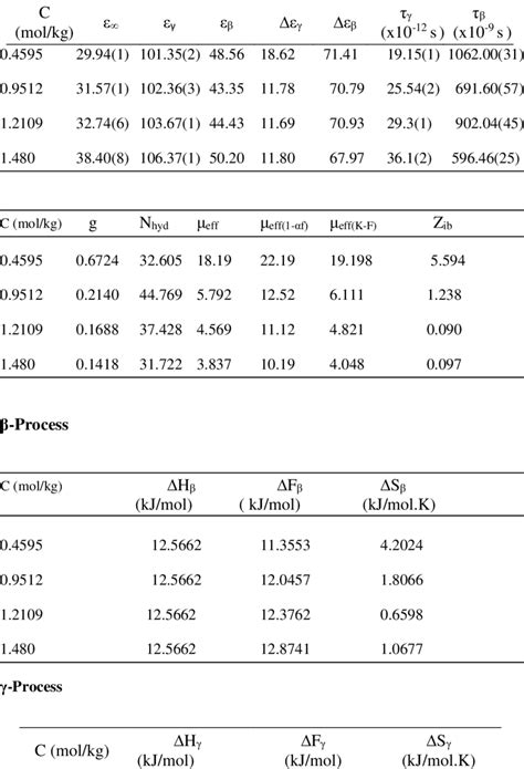 Dielectric And Thermodynamic Properties Of Glycine At 288 15 K Download Scientific Diagram