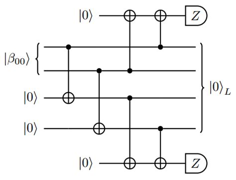 Fault tolerant preparation of L The input Bell state β is