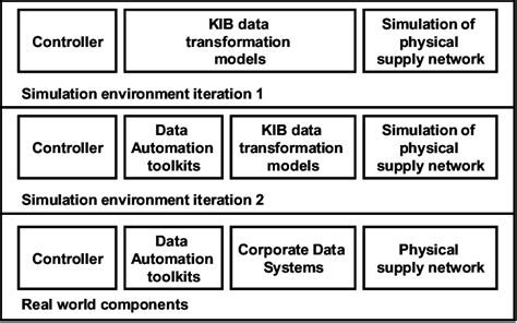 Simulation Iterations Vs Real World Download Scientific Diagram