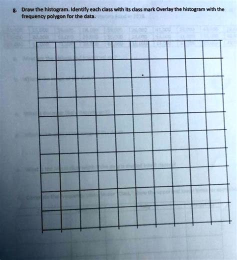 Solved Draw The Histogram Identify Each Class With Its Class Mark