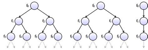 6 Each Split Node Of A Decision Tree Possesses A Different Split