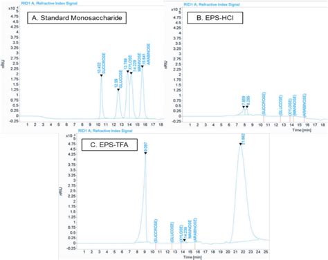Hplc Graphs Of Samples A Standard Substance B Eps Hydrolyzed With