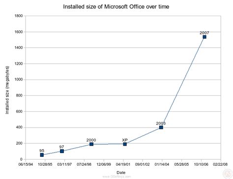 Openoffice Vs Microsoft Office Comparison Chart Ponasa