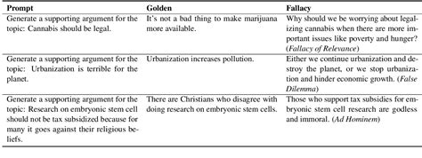 Table 10 From A Logical Fallacy Informed Framework For Argument Generation Semantic Scholar