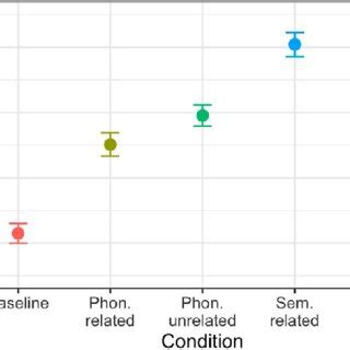 Picture Word Interference Task Observed Mean Naming Latencies And Download Scientific Diagram