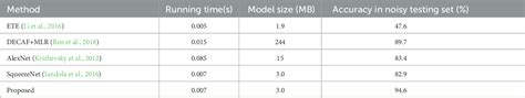 Table 1 From A Multi Scale Pooling Convolutional Neural Network For