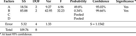Analysis Of Variance For The Sn Ratios Download Scientific Diagram