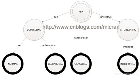 Futuretask源码解读futuretask源码解析 Csdn博客