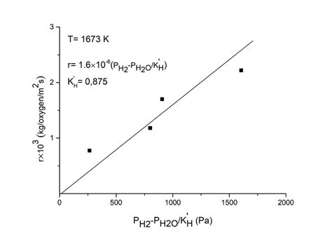 Effect Of H Partial Pressure In Gas Mixture On The Apparent Chemical Download Scientific