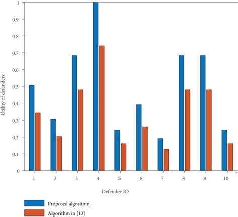 individual utility of defenders proposed vs traditional algorithm [12