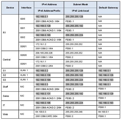 Packet Tracer Skills Integration Challenge Instructions Answers
