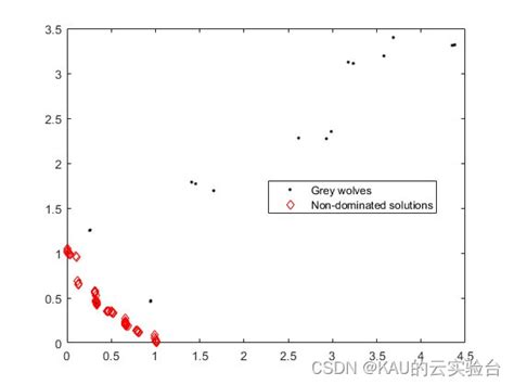 mogwo 多目标灰狼优化算法原理、改进、利用及代码实现（matlab） 多目标灰狼算法 csdn博客