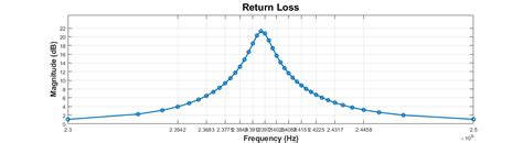 Miniaturize Patch Antennas Using Metamaterial Inspired Technique Matlab And Simulink