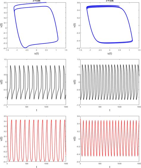 Time Series Solution And Phase Portraits Of 441 For Different Values