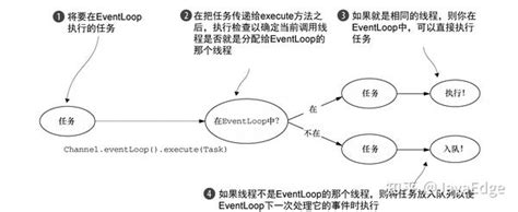 深入理解Netty 的EventLoop和线程模型 知乎