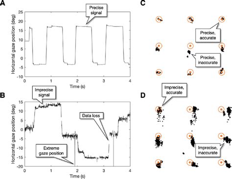 Characteristics Of Eye Tracking Data Quality A Horizontal Gaze