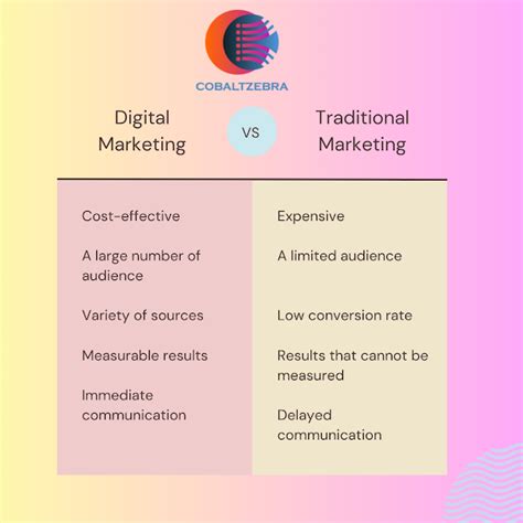 Digital Marketing Vs Traditional Marketing At Bernice Parker Blog