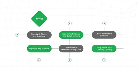 6 Important Tips To Showcase Your Technical Skills In The Portfolio The Right Way