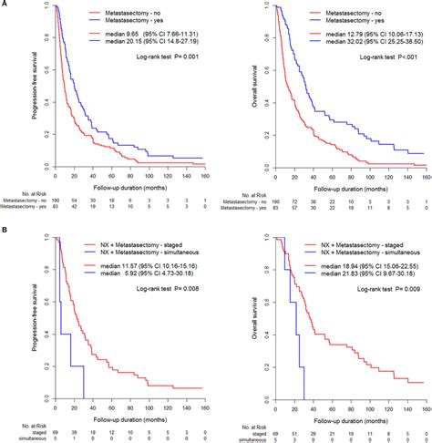 Comparison Of Pfs And Os Between Metastasectomy And Download Scientific Diagram