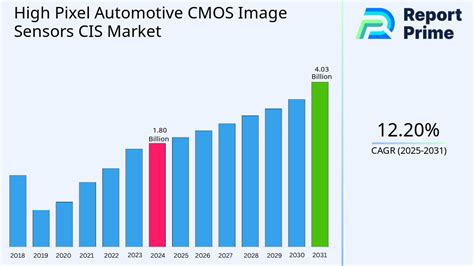 High Pixel Automotive Cmos Image Sensors Cis Market Size Growth Forecast Till 2031