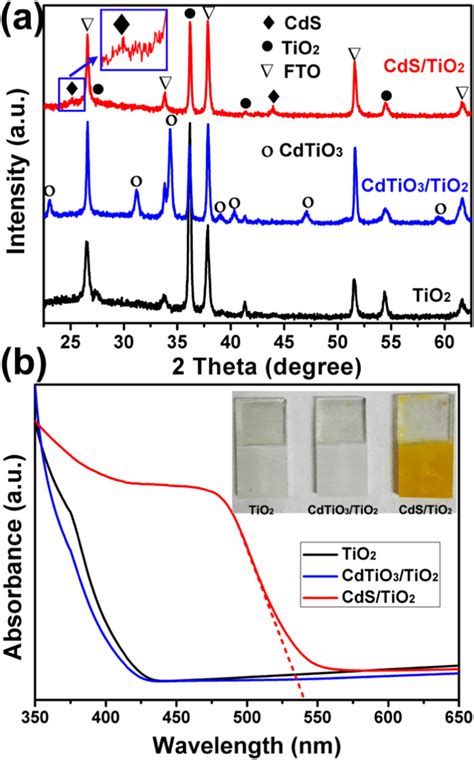 A Xrd Patterns And B Uvvis Absorbance Spectra Of Cdstio2 Nanorod