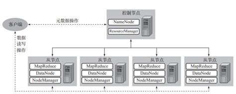 大数据系统架构——hadoop体系 hadoop动态体系技术 csdn博客