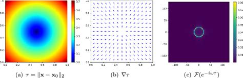figure 3 4 from a neural multigrid solver for helmholtz equations with