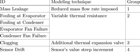 List Of Faults Taken Into Consideration And Grouped Download