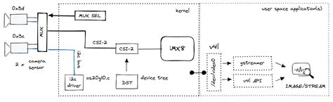 imx8mm with 2 cameras one mipi csi interface nxp community