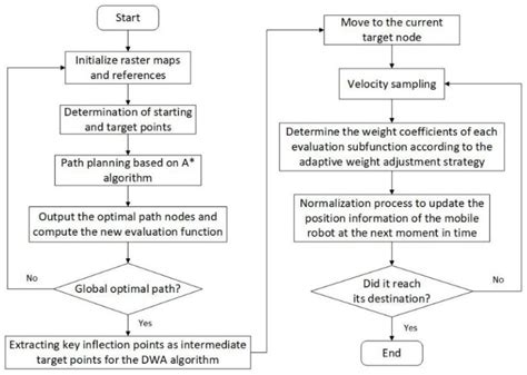Research On Agv Path Planning Integrating An Improved A Algorithm And Dwa Algorithm