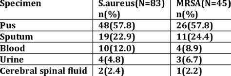 Specimen Wise Prevalence Of S Aureus And Mrsa Download Scientific Diagram