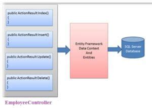 Entity Framework Repository Pattern Uses Benefits With Pattern Setting