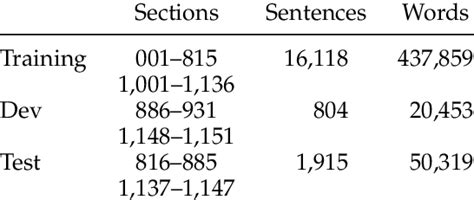 Training Development And Test Data For Chinese Dependency Parsing