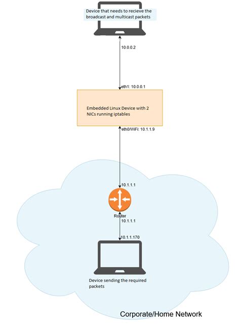 linux forward multicast and broadcast packets over subnets server fault