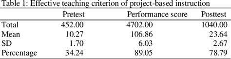Table 1 From Learning Outcomes Of Project Based And Inquiry Based Learning Activities